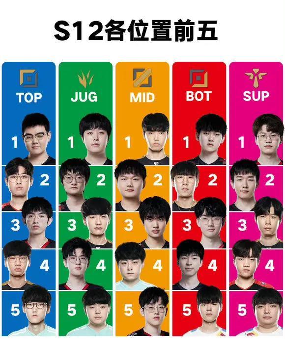 “S12各位置TOP5图”火了，JKL成为最强AD，RNG战队全员落榜