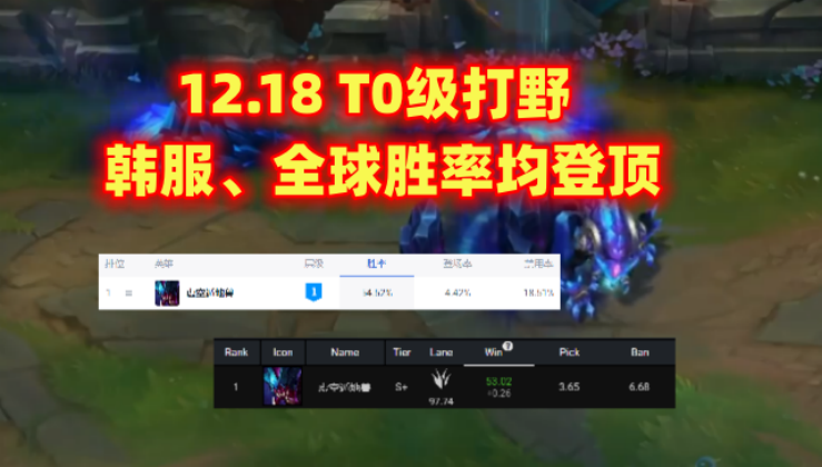 LOL新版本“T0级”打野诞生：全球胜率53％登顶，男枪见了得绕着走