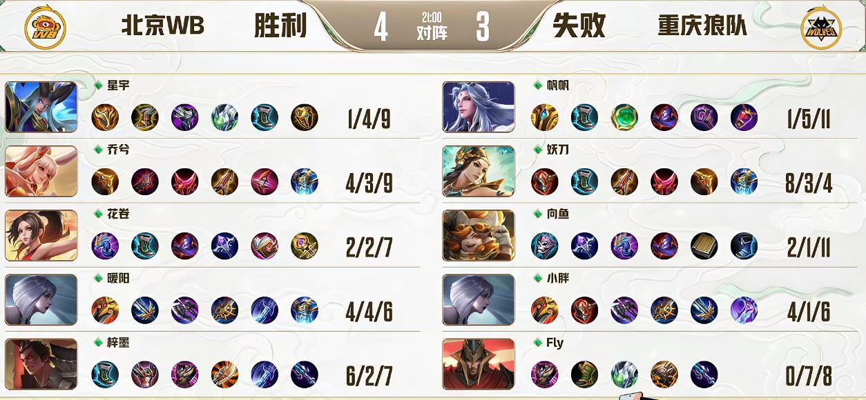 WB4-3战胜狼队完成复仇！全员状态拉满，有机会冲击冠军