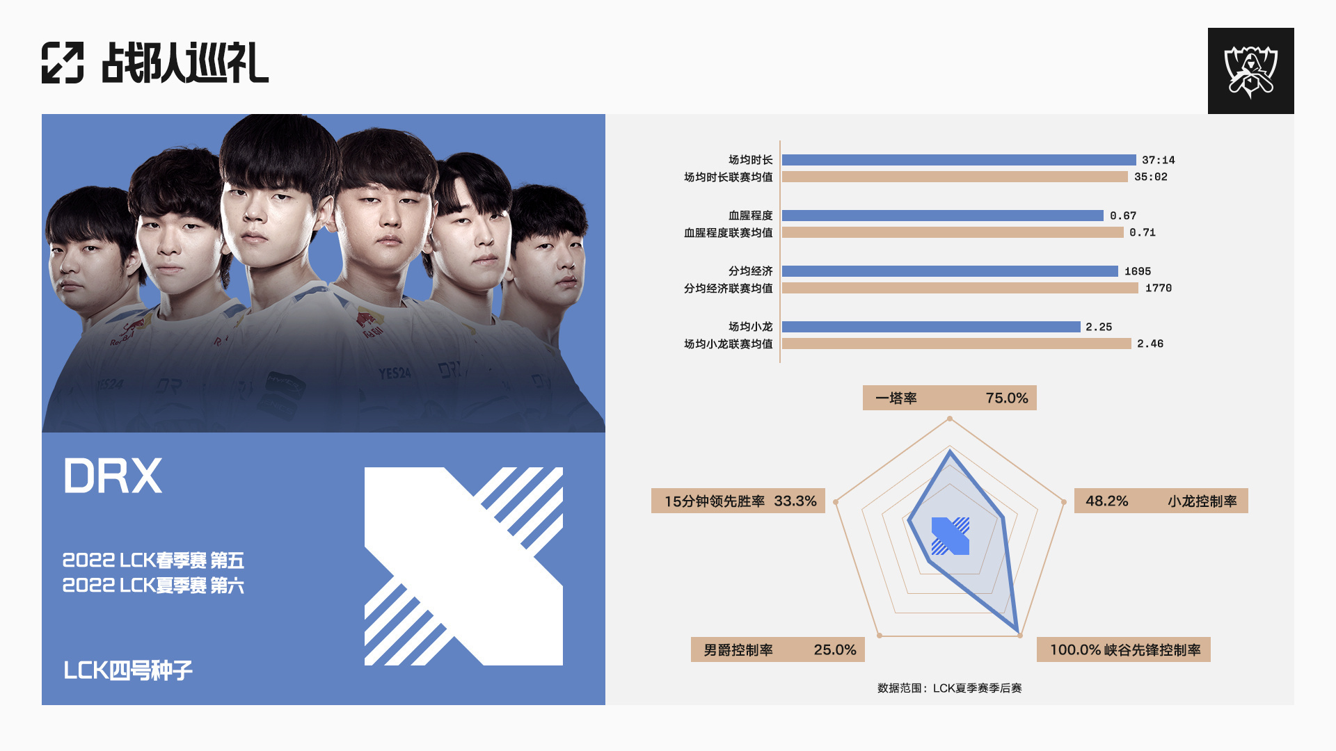 S12入围赛首日关键战，RNG前15分钟压力给足，DRX难以取胜！
