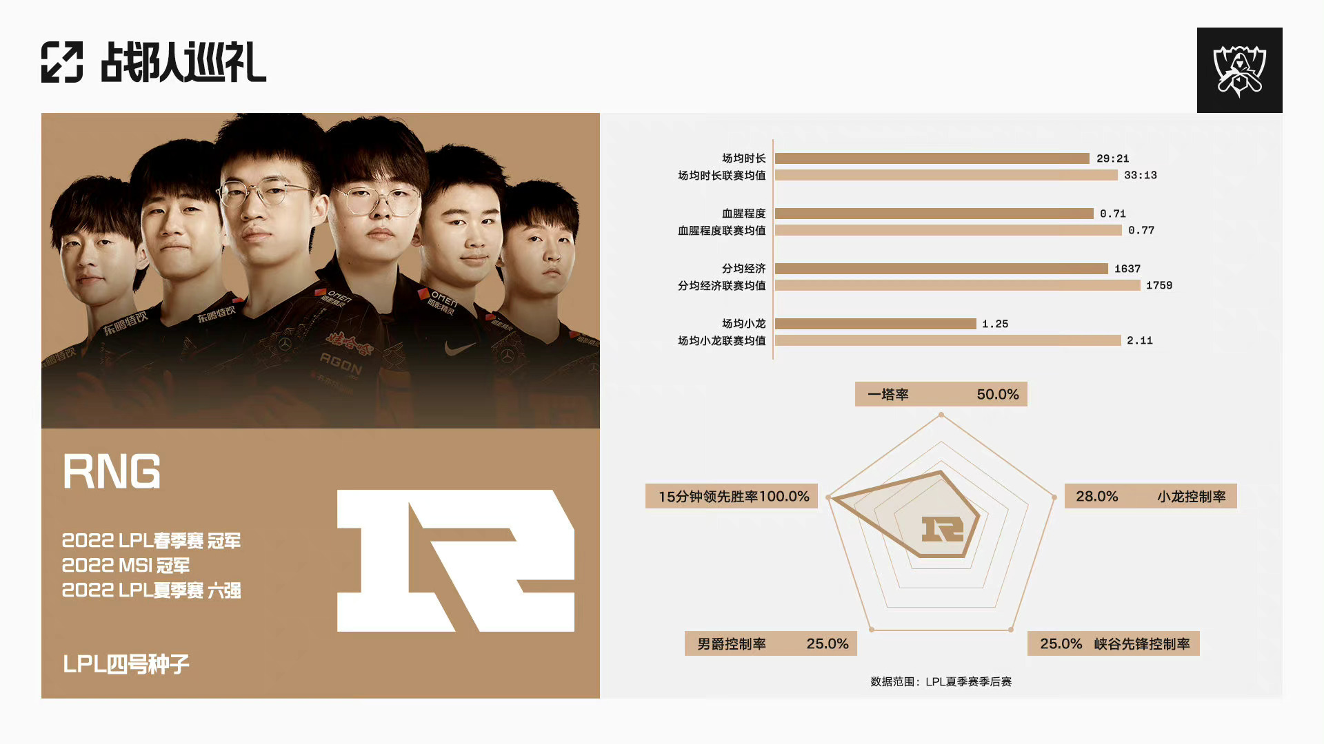 S12入围赛首日关键战，RNG前15分钟压力给足，DRX难以取胜！