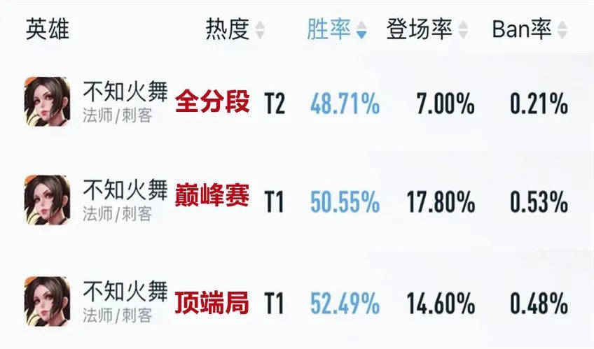S29赛季中路梯队排行，新英雄海月空降T1，弈星、火舞强势领跑！