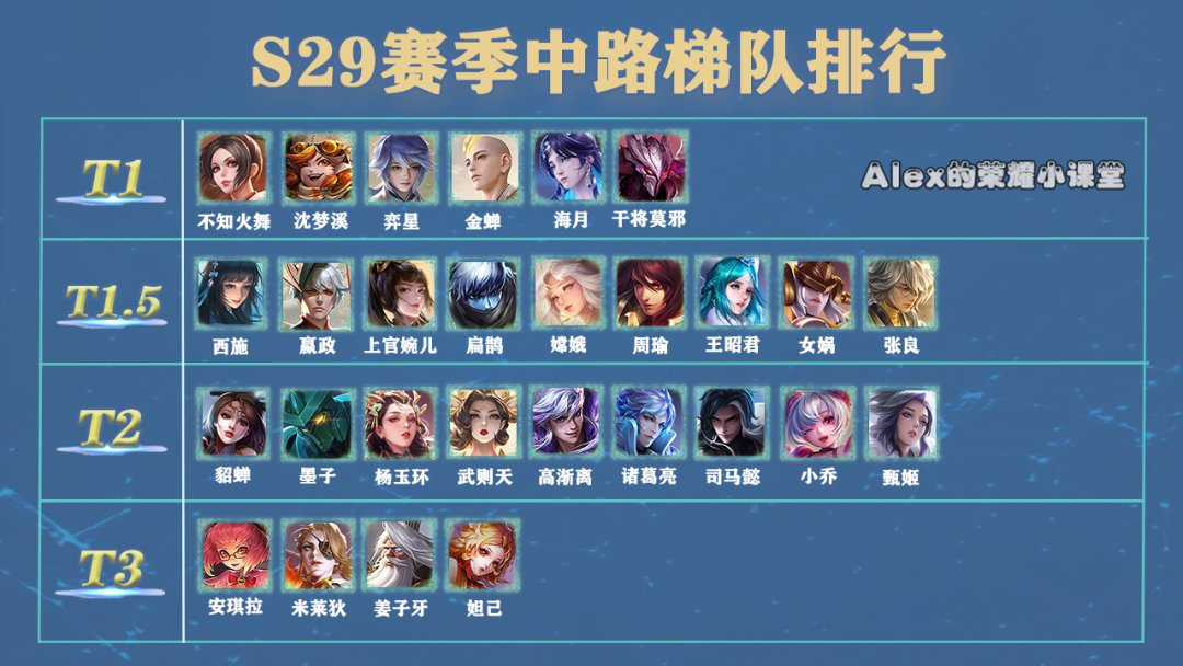 S29赛季中路梯队排行，新英雄海月空降T1，弈星、火舞强势领跑！