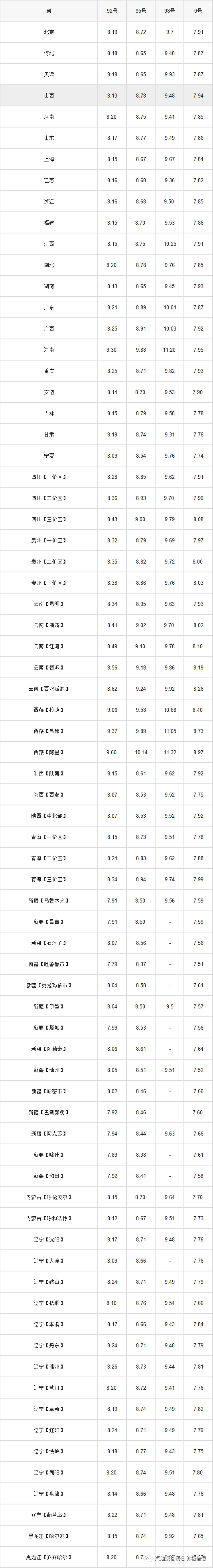 今日油价全国最新汽油柴油价格10月19日更新 腾讯新闻