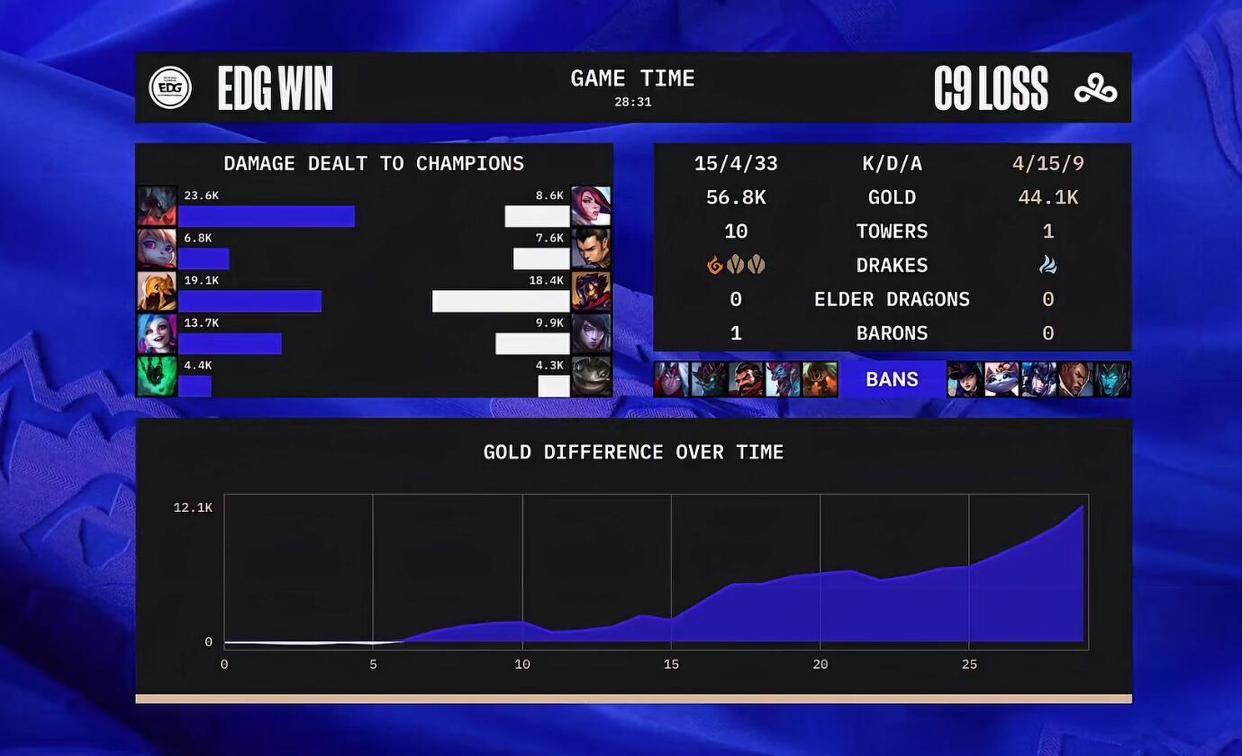 S12全球总决赛：Meiko锤石无解神钩圣枪哥论剑完胜 EDG轻取C9