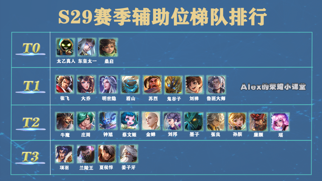 S29赛季辅助梯队排行，三大T0辅助领跑，太乙、桑启全面崛起！