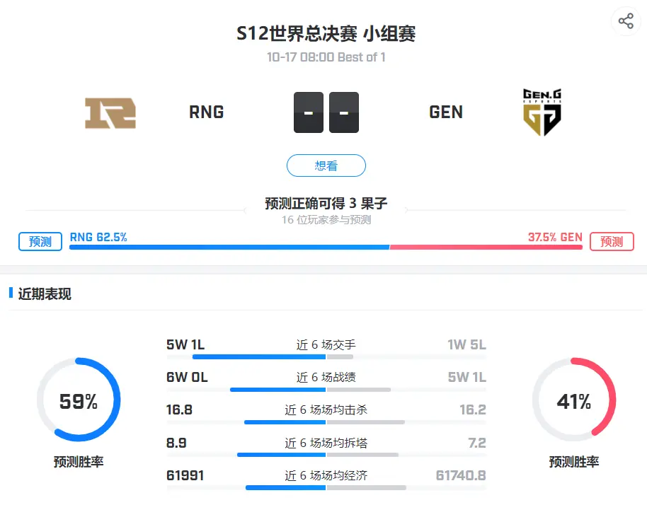 再战RNG！Chovy：第二轮GEN一场不输，不再执着对线
