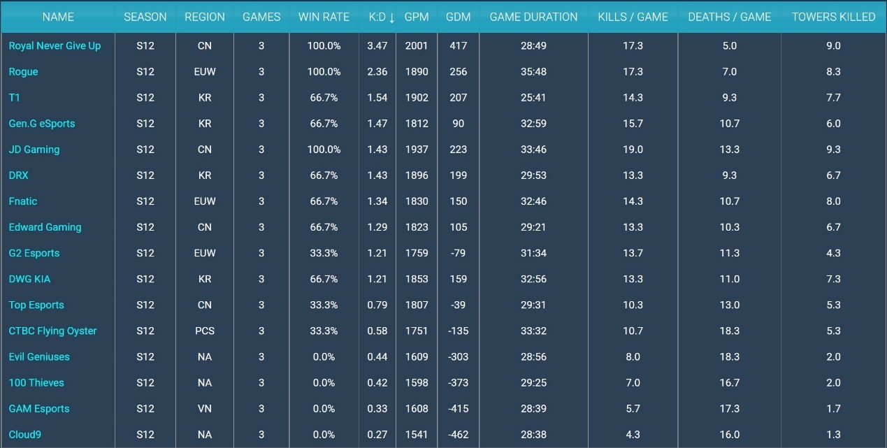 RNG中国选手登顶！S12数据公布：Chovy补刀第二，WEI数据离谱