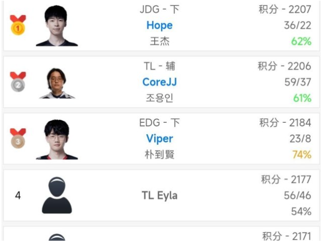 Hope登顶美服！JDG适应性很强！拥有最稳定的版本Carry点！