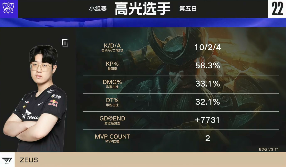 小组赛不努力，八强赛打兄弟？EDG惨遭T1双杀