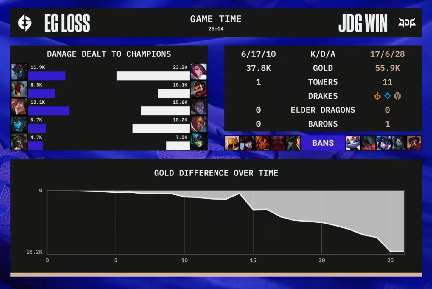 JDG轻取EG晋级8强，369剑姬首秀闹笑话，S12淘汰赛大概率内战