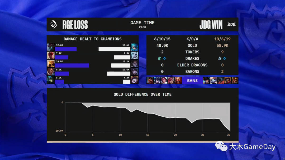 【赛报】S12淘汰赛：JDG3-0碾压RGE晋级半决赛，肉装369三场皆打出全队最高输出