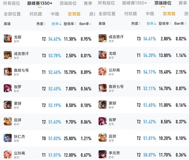 S29赛季真正的T0射手，戈娅胜率冠绝全段位，还以为她刮痧呢？