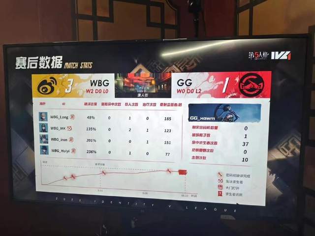 第五人格IVL：成都GG被WBG轻松击败，网友锐评指出失利原因
