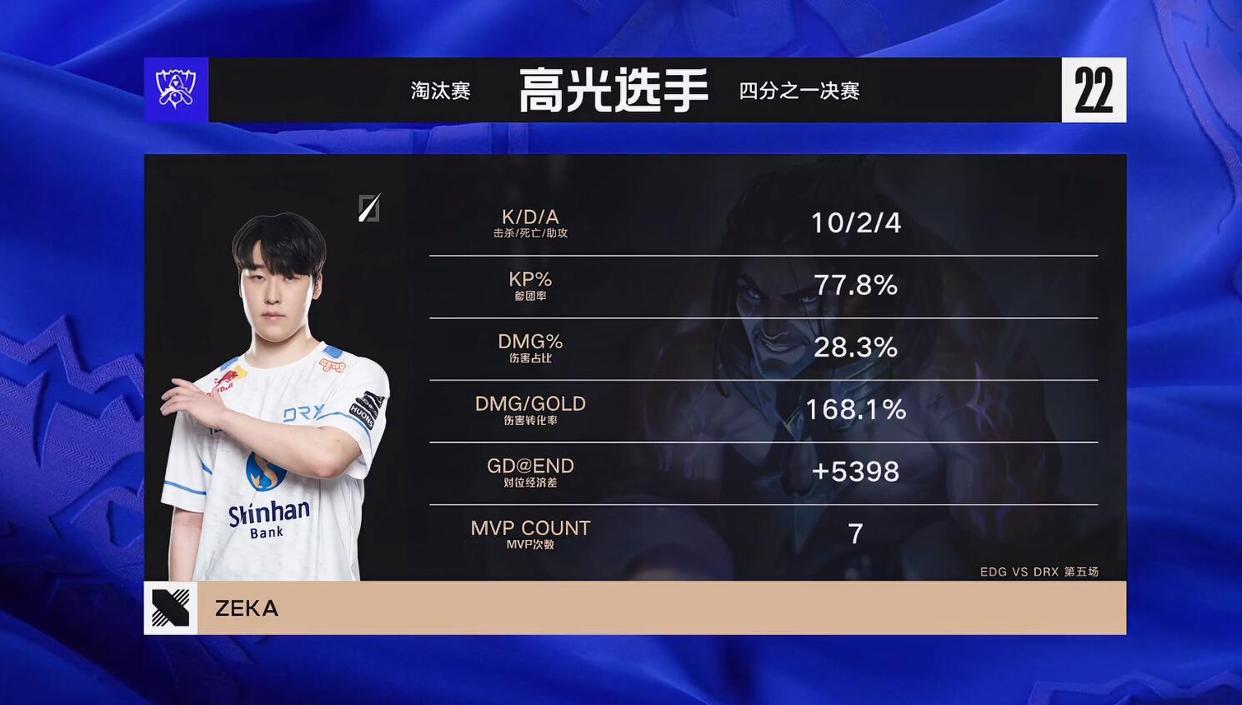 S12八强战：Zeka四度单吃Scout DRX让2追3淘汰EDG！