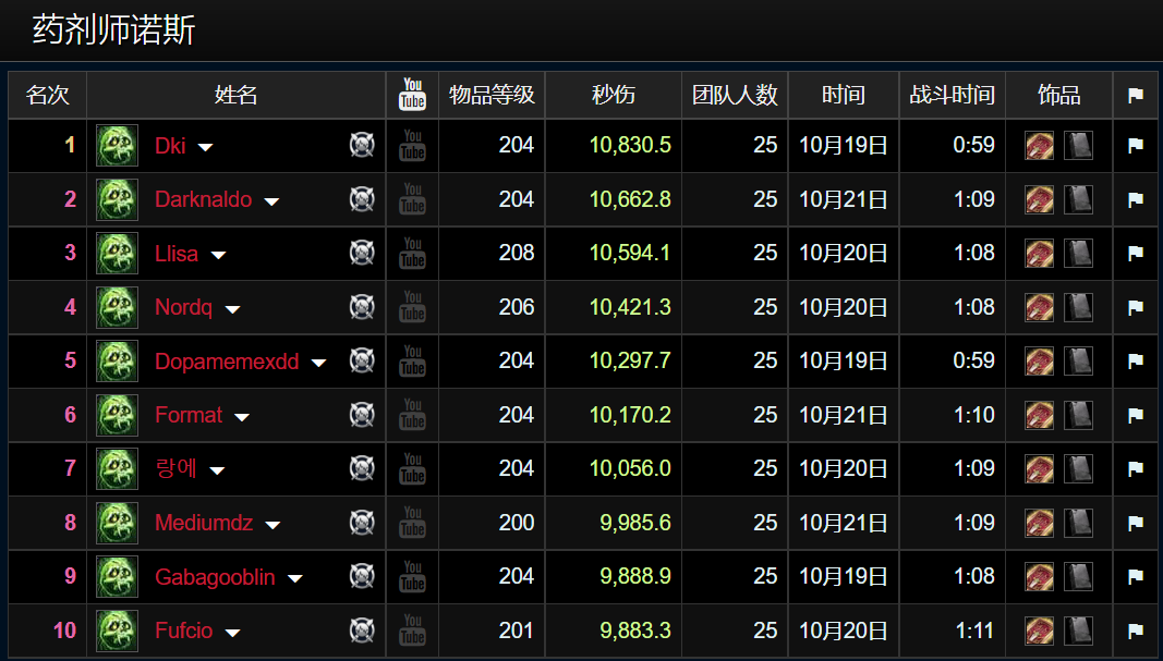 WLK最新DPS与职业人数排行：DK被挤出前五，法师人口即将登顶