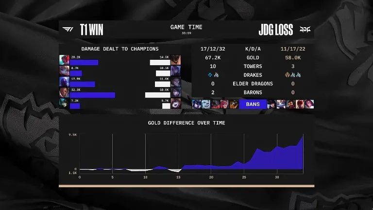 沙皇判若两人，T1让一追三击败JDG！LPL五年来首次无缘S赛决赛