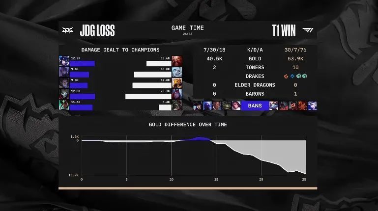 沙皇判若两人，T1让一追三击败JDG！LPL五年来首次无缘S赛决赛