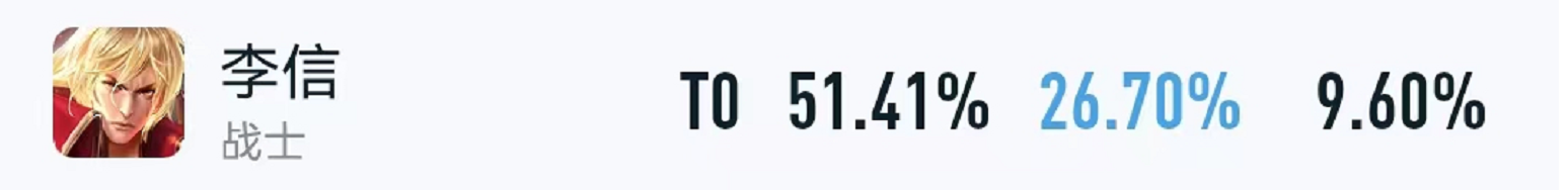 王者荣耀：S29五路T0英雄，桑启阿古朵胜率突破57％，戈娅是黑马