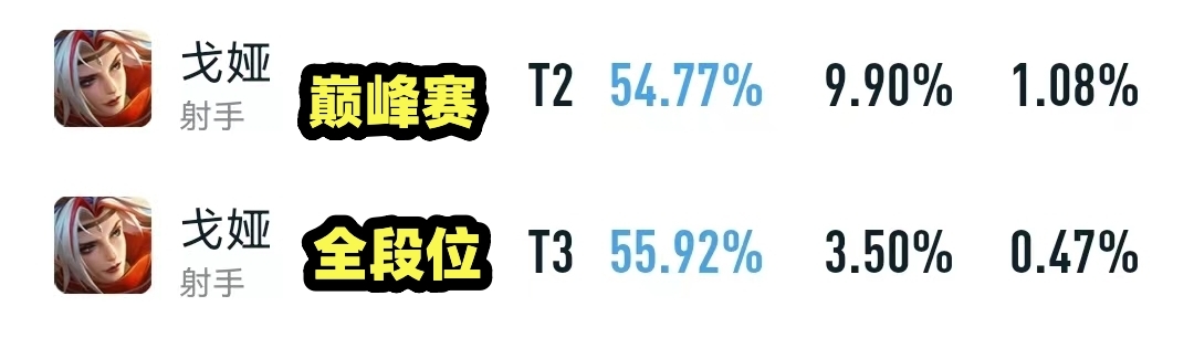 王者荣耀：S29五路T0英雄，桑启阿古朵胜率突破57％，戈娅是黑马