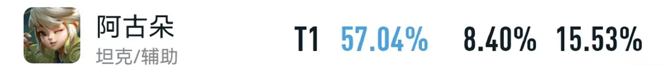 王者荣耀：S29五路T0英雄，桑启阿古朵胜率突破57％，戈娅是黑马