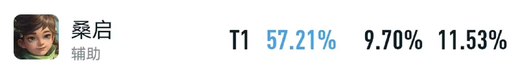 王者荣耀：S29五路T0英雄，桑启阿古朵胜率突破57％，戈娅是黑马