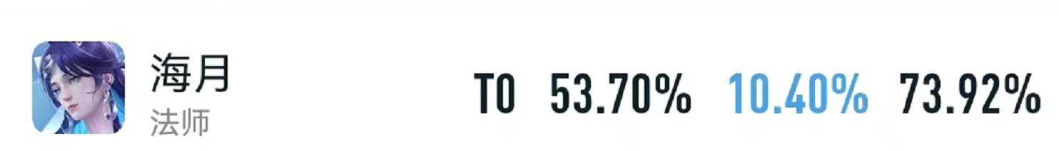 王者荣耀：S29五路T0英雄，桑启阿古朵胜率突破57％，戈娅是黑马