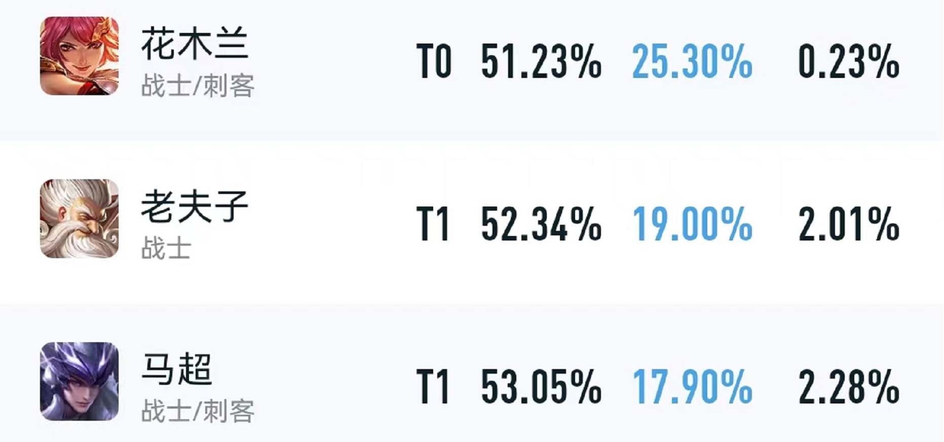 王者荣耀：S29五路T0英雄，桑启阿古朵胜率突破57％，戈娅是黑马