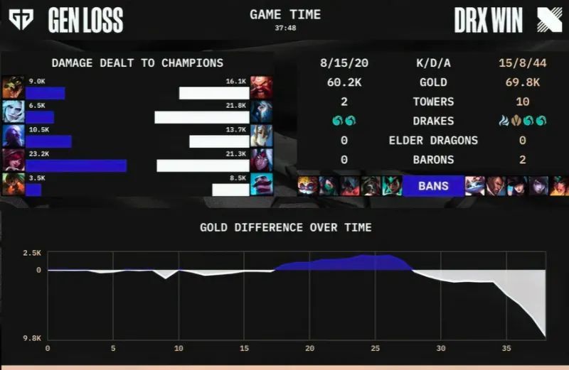 DRX轻松击败GENG挺进决赛！网友赞叹：两名26岁老将会师总决赛