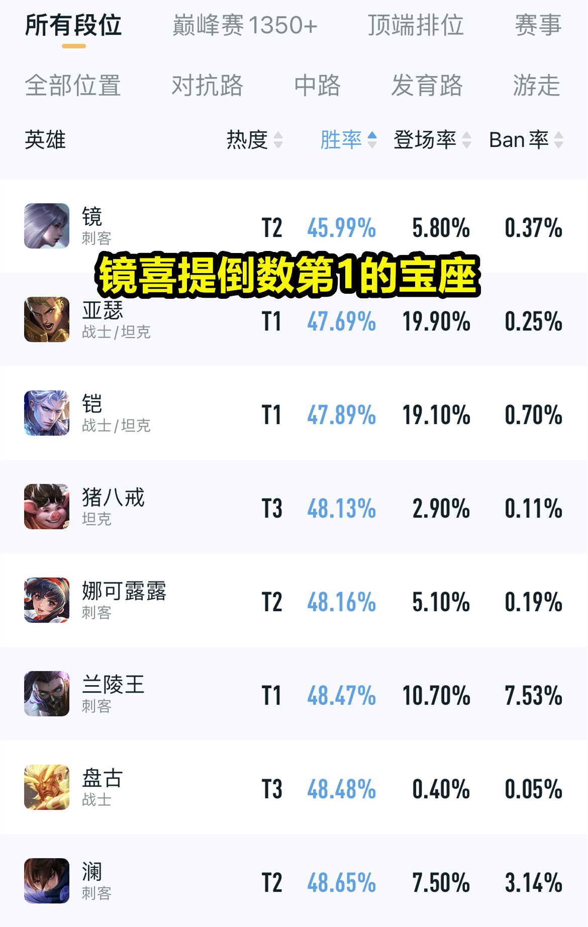 KPL4大热门打野，路人局的胜率都挺惨，镜更是喜提倒数第1的宝座