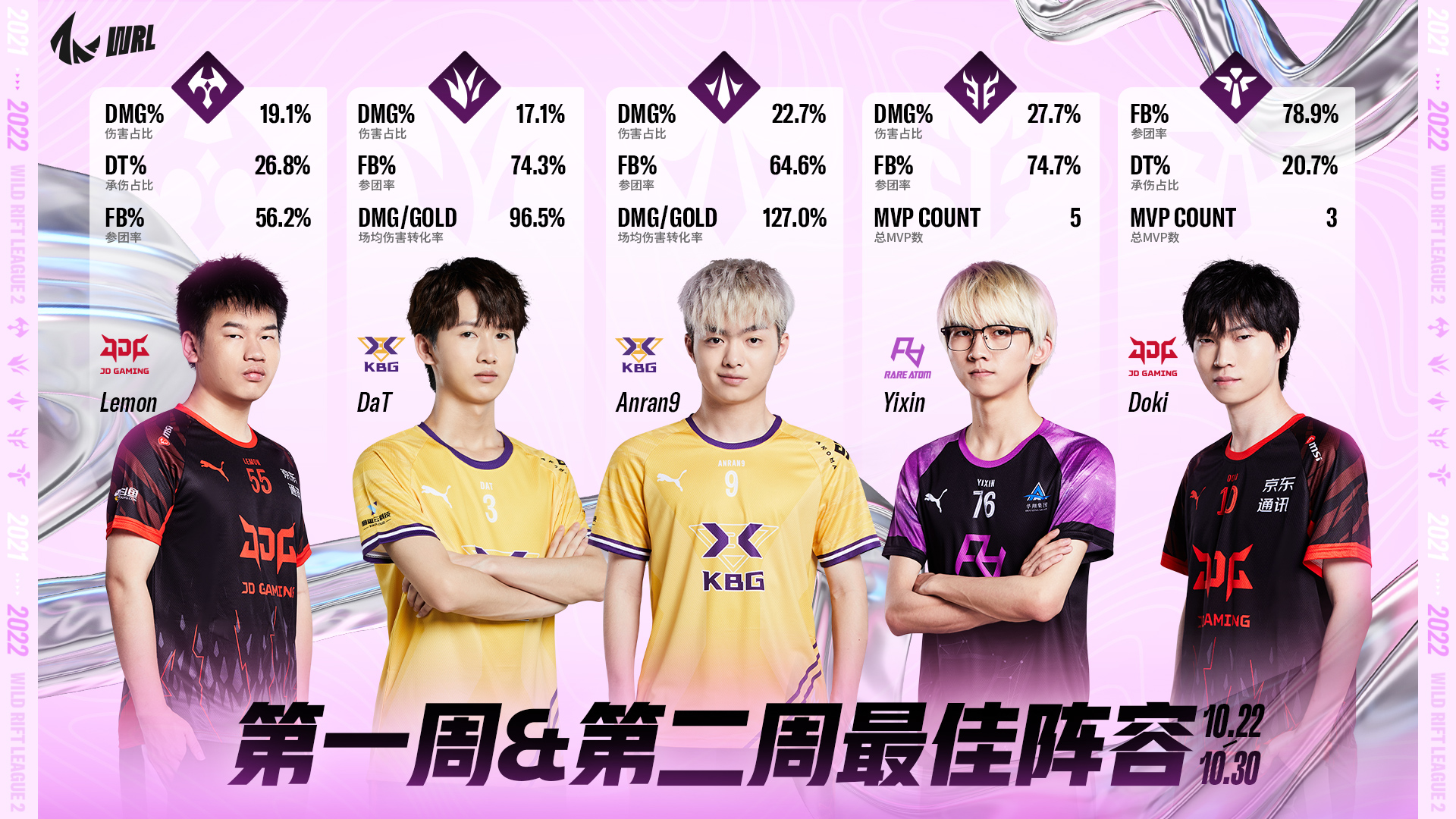 【WRL2】常规赛第一、二周最佳选手＆最佳阵容新鲜出炉！