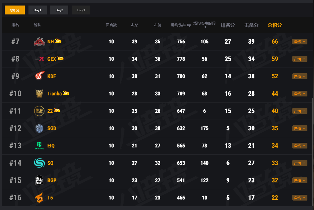 PGC全球总决赛NH再现昔日冠军之姿，单局十五杀正面连打四队！