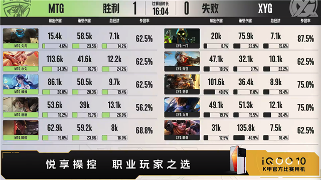 资格赛快讯：MTG战胜XYG拔头筹，小久马可波罗狂斩四杀