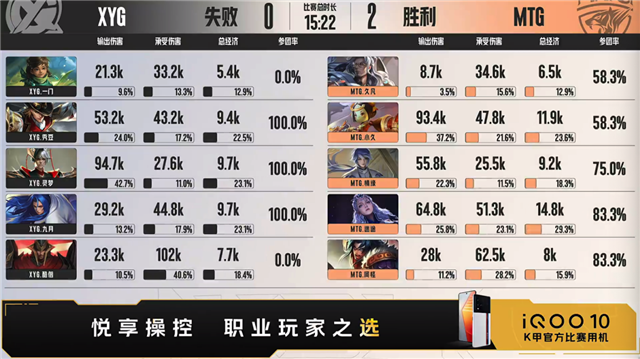 资格赛快讯：MTG战胜XYG拔头筹，小久马可波罗狂斩四杀