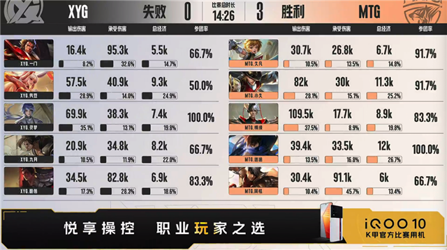 资格赛快讯：MTG战胜XYG拔头筹，小久马可波罗狂斩四杀