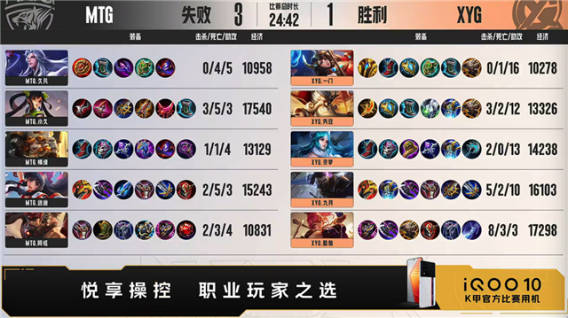 资格赛快讯：MTG战胜XYG拔头筹，小久马可波罗狂斩四杀