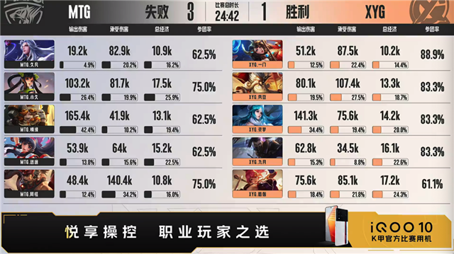 资格赛快讯：MTG战胜XYG拔头筹，小久马可波罗狂斩四杀