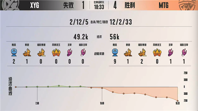 资格赛快讯：MTG战胜XYG拔头筹，小久马可波罗狂斩四杀