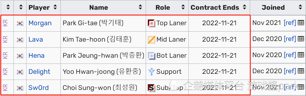 ALL in杭州亚运会？LCK赛区S12冬季转会期也将迎来血雨腥风