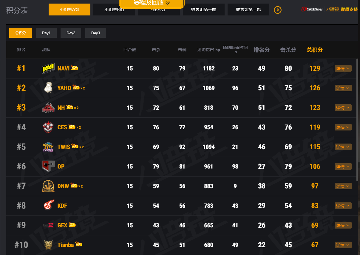 PGC全球总决赛TMA下班局给PeRo送人情世故？PeRo十五杀无效吃鸡