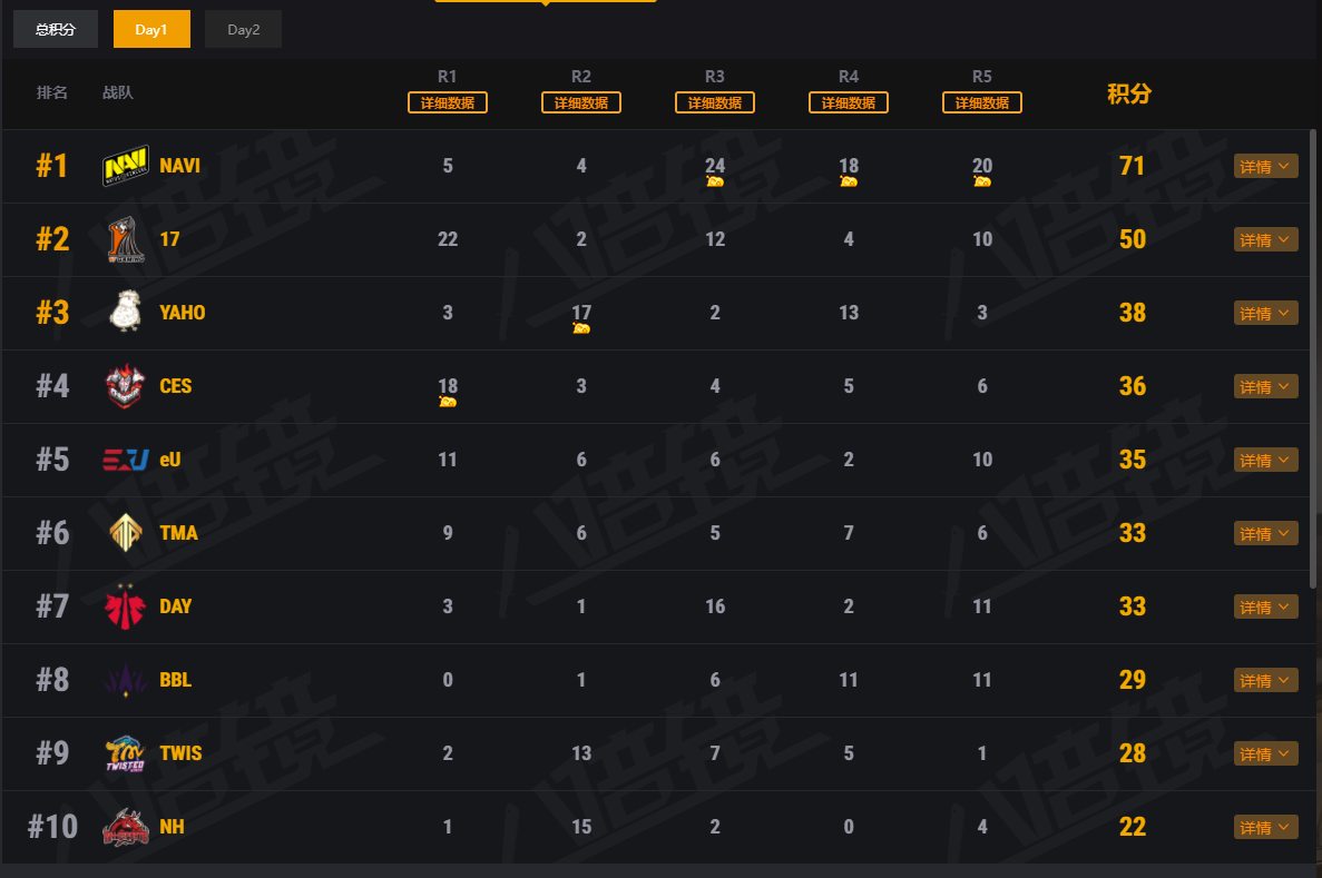PGC全球总决赛17战队十六杀错失吃鸡，5400：还是CES太老6了