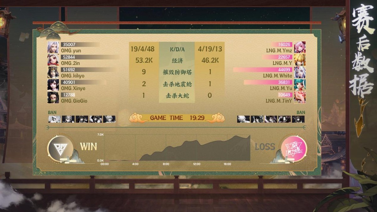 OPL秋季赛：版本红利VS对线实力，OMG射野体系还能在嚣张多久？