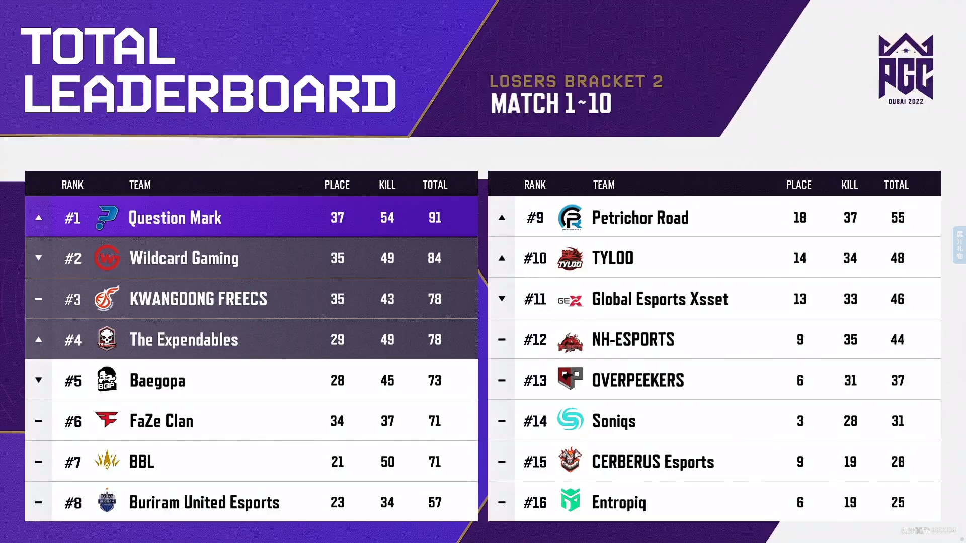 TE反超BGP晋级决赛，NH觉醒为时已晚，4支PCL队伍跌入复活赛