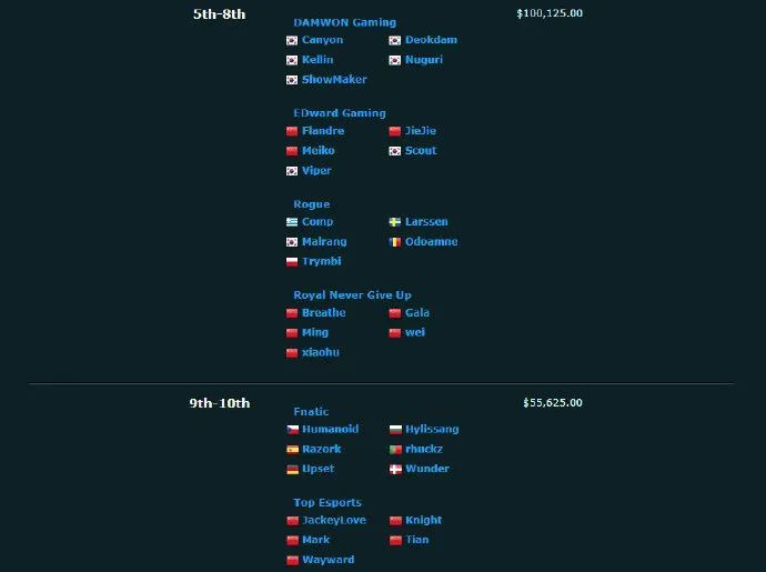S12各大战队奖金公布：冠军DRX战队仅有49.8W美元！