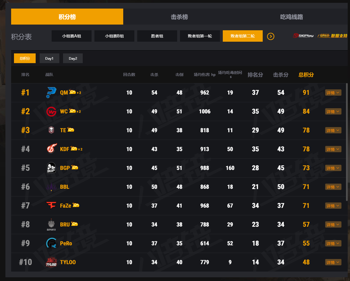 PGC全球总决赛PCL队伍危矣，NH莫名拉跨引网友直呼复刻OMG