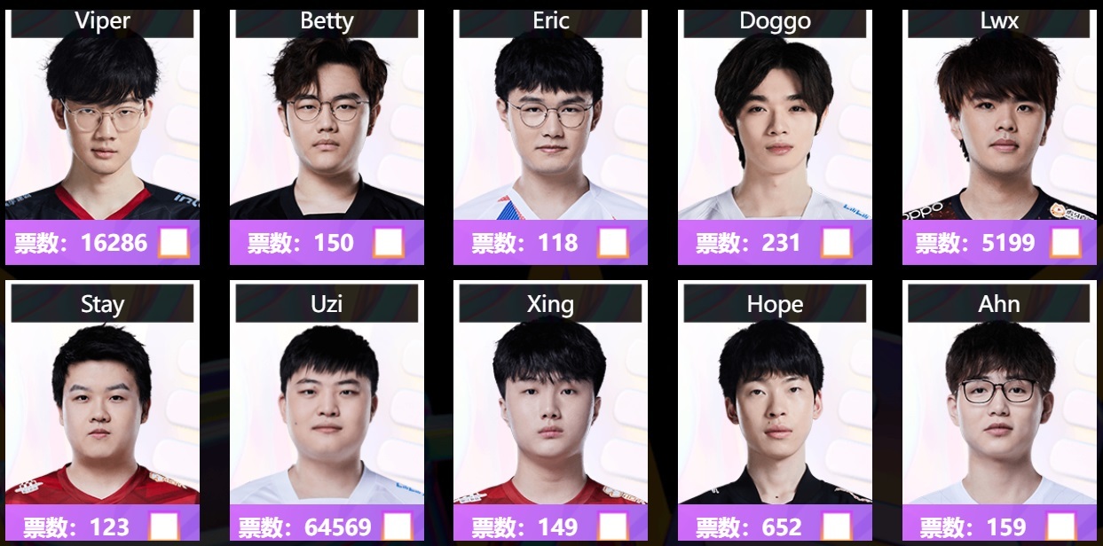 Uzi力压TheShy，排名第一！LPL全明星投票开启：小虎未进前三