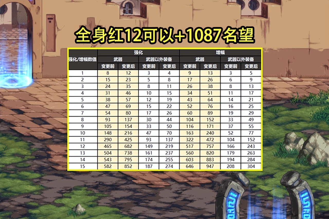 DNF：11.24版本5大内容曝光！科涅恩山倒闭了，人均将＋1000名望