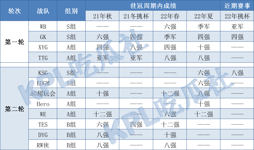 “四进二、十进四”世冠选拔赛谁能拿到正赛名额？WB、TTG胜算最大