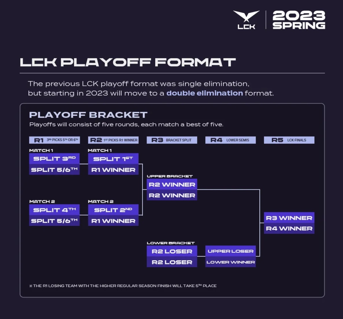 LCK夺冠之后，继续向LPL学习！官方正式宣布，S13将采用双败赛制