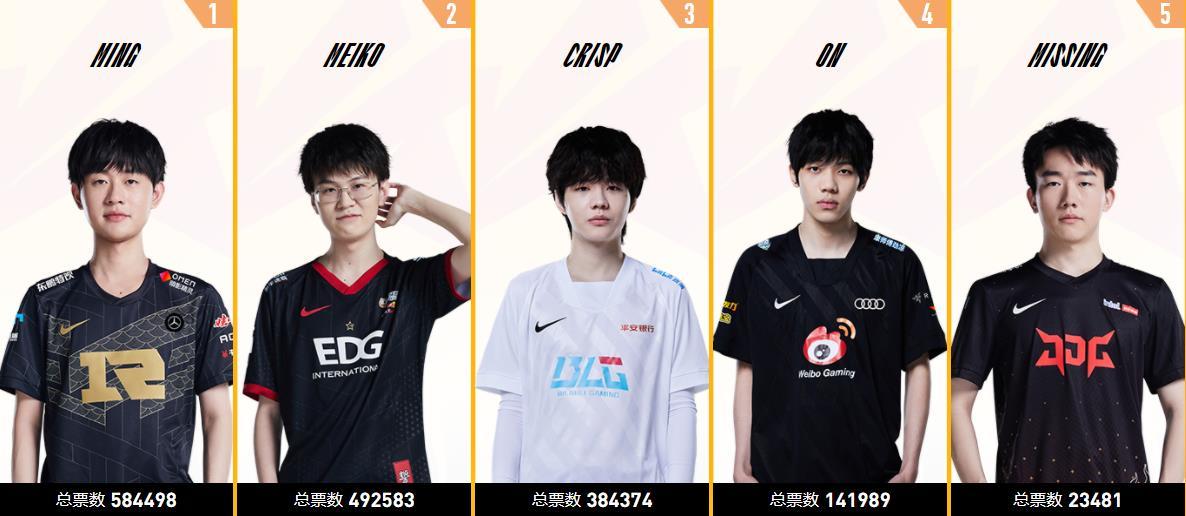 LPL全明星投票，Uzi依旧稳坐AD榜首，北枫评价RNG五人上榜很稳